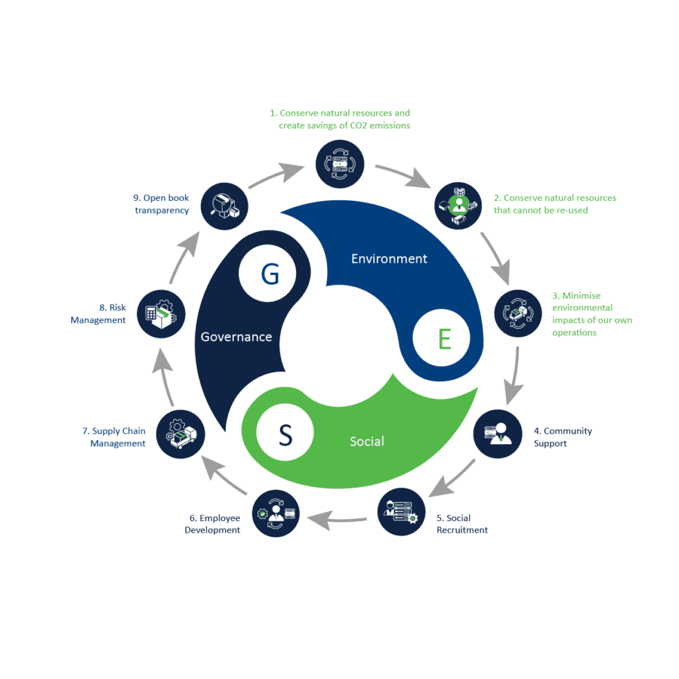 Environmental, Social and Governance | Shields